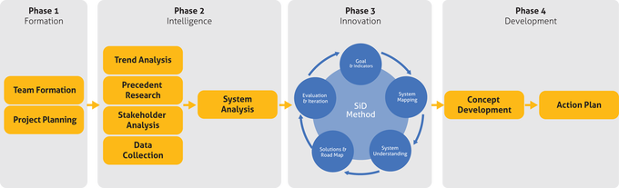 Symbiosis in Development (SiD) - Except Integrated Sustainability B.V.